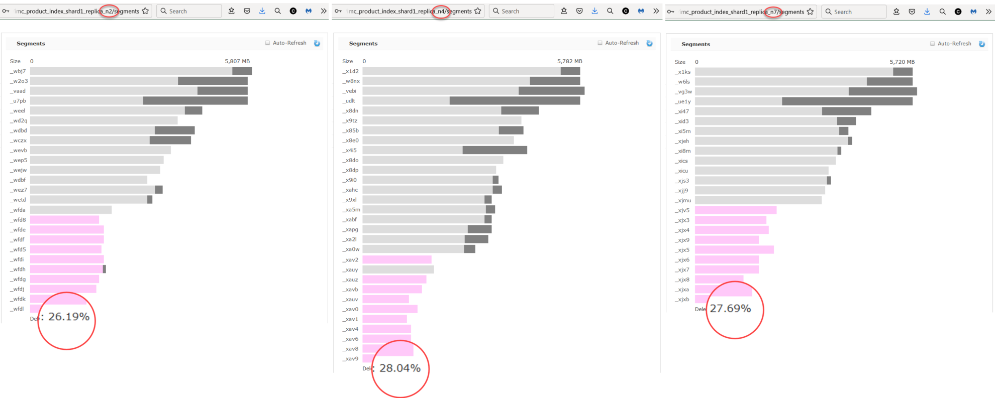 Nodes Use Different Disk Space - SearchStax Help Center