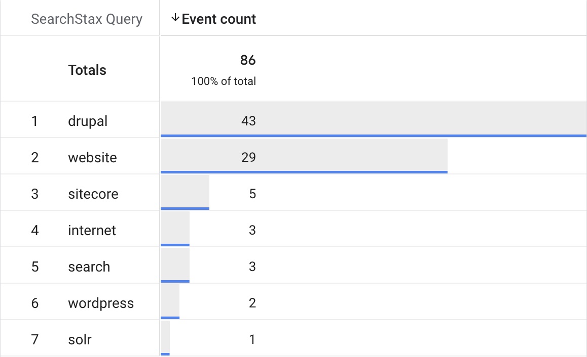How to Set Up Google Analytics 4 with SearchStax Site Search ...