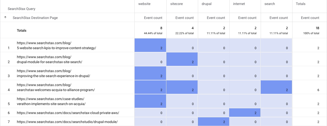 How to Set Up Google Analytics 4 with SearchStax Site Search ...