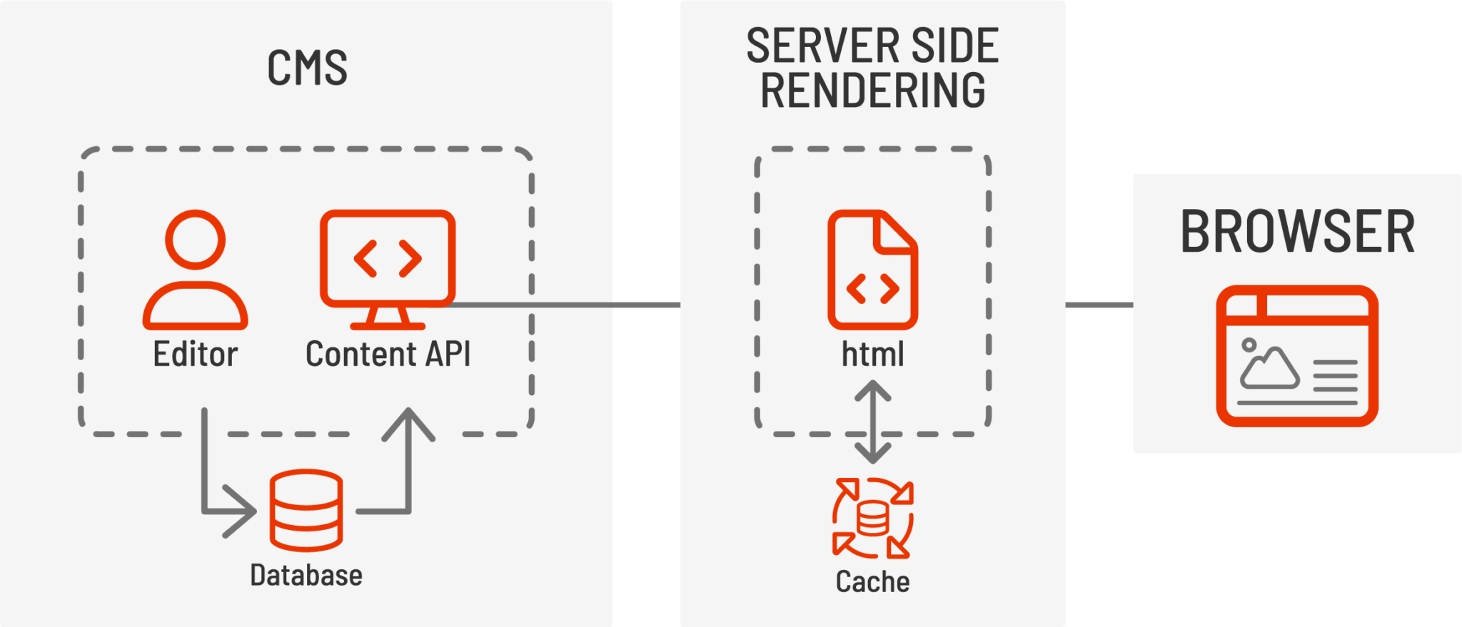 What are Headless Content Management Systems? | SearchStax Blog