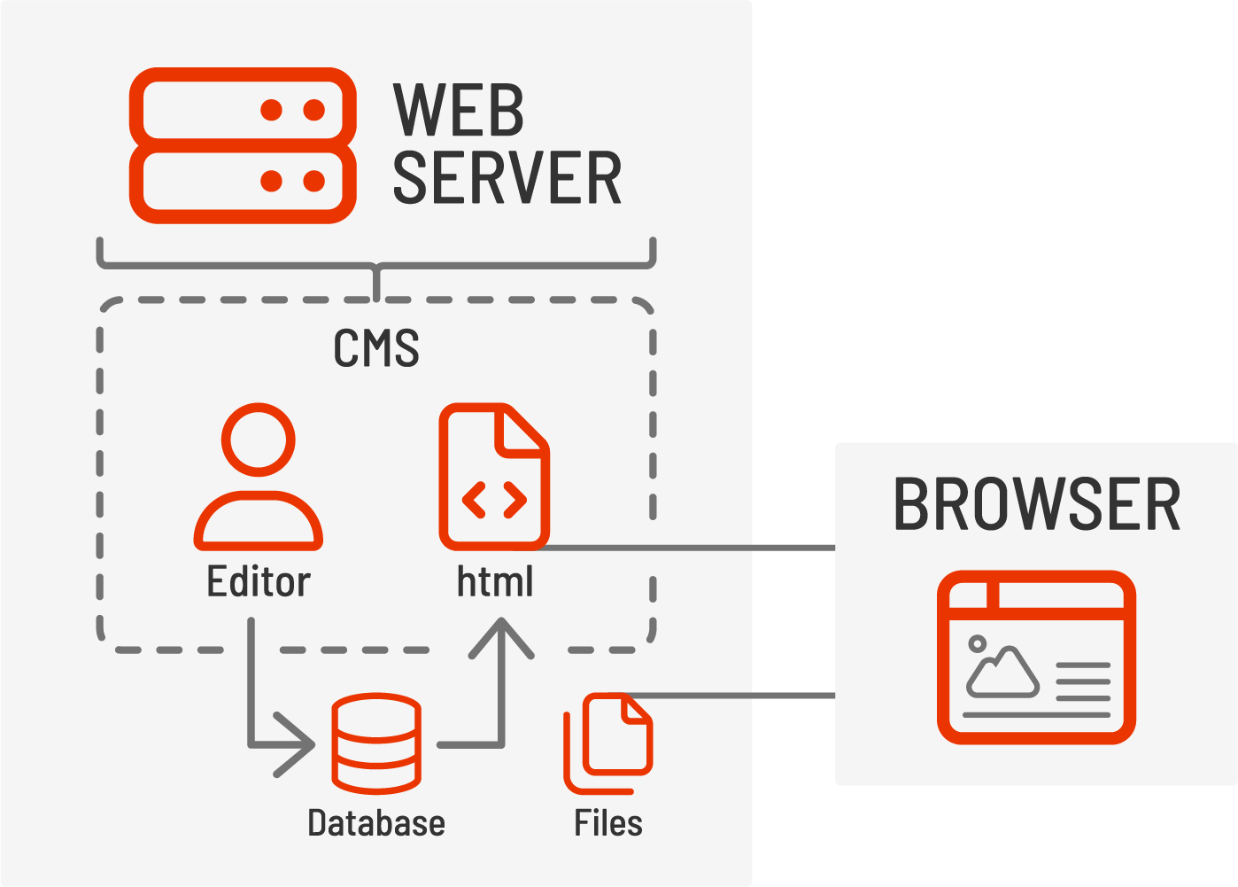 What Are Headless Content Management Systems Searchstax Blog