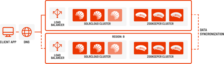What is Solr? | SearchStax Blog