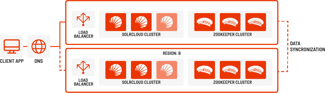 What is Solr? | SearchStax Blog