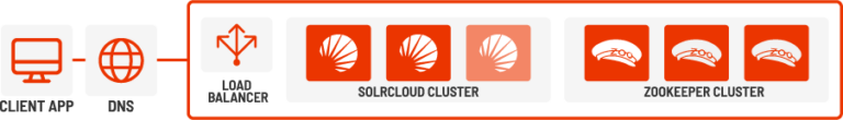 What is Solr? | SearchStax Blog